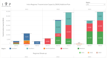 ITP - India Transmission Portal