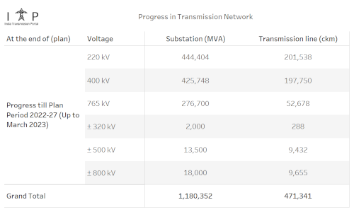 ITP - India Transmission Portal